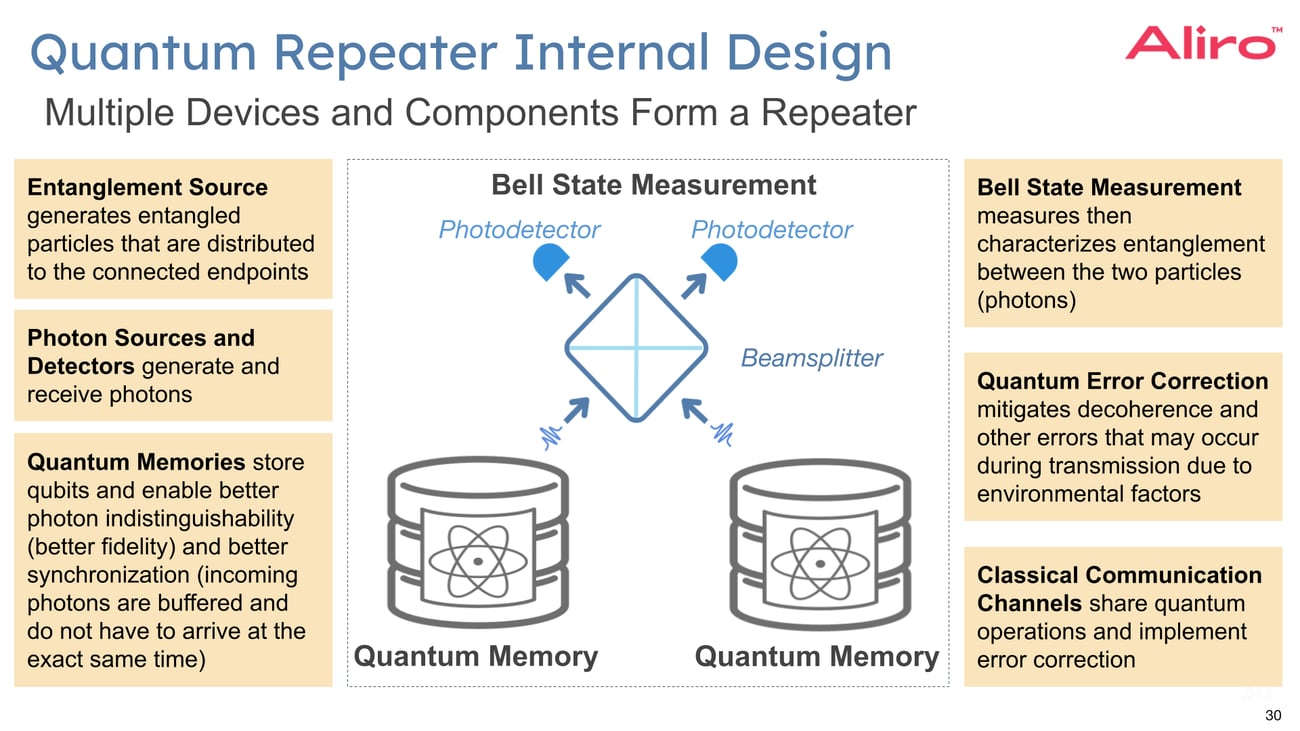 Quantum Memories for Quantum Networking