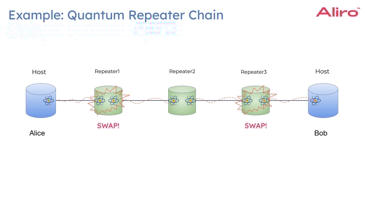 Quantum Repeaters