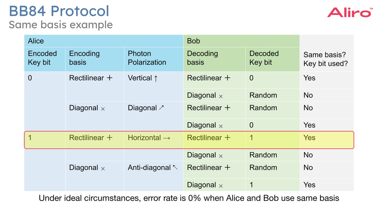 Protocols for Key Distribution