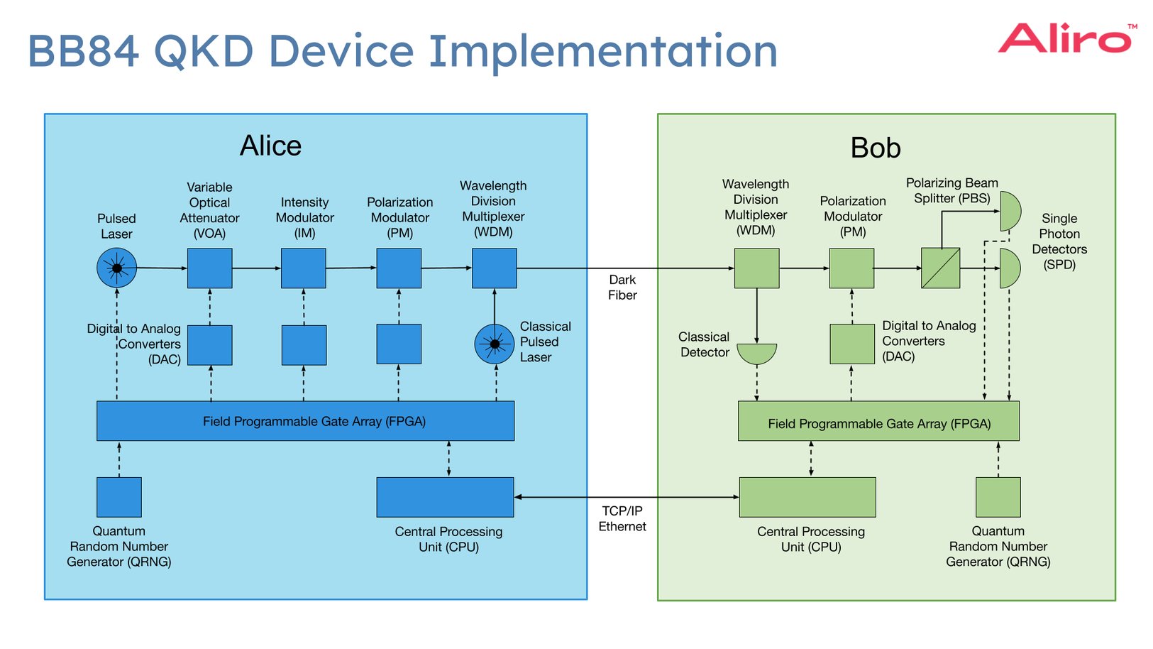 Protocols for Key Distribution