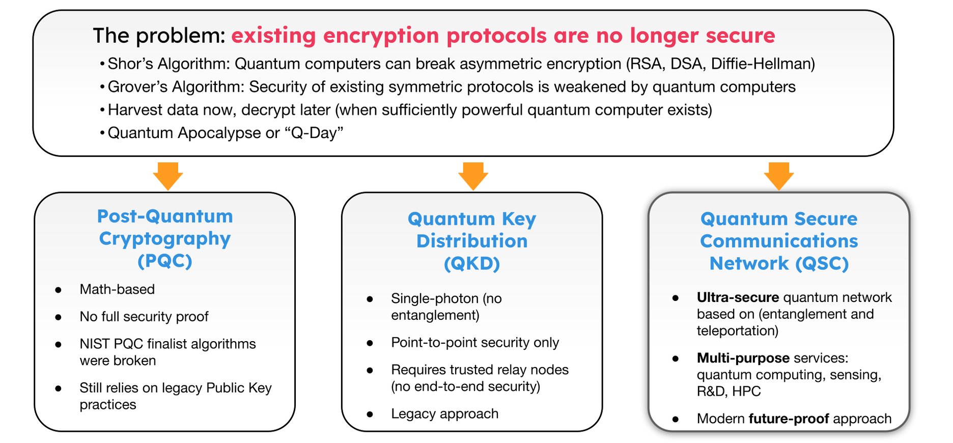 Report: Using Quantum Network Simulation to De-Risk Quantum-secure ...