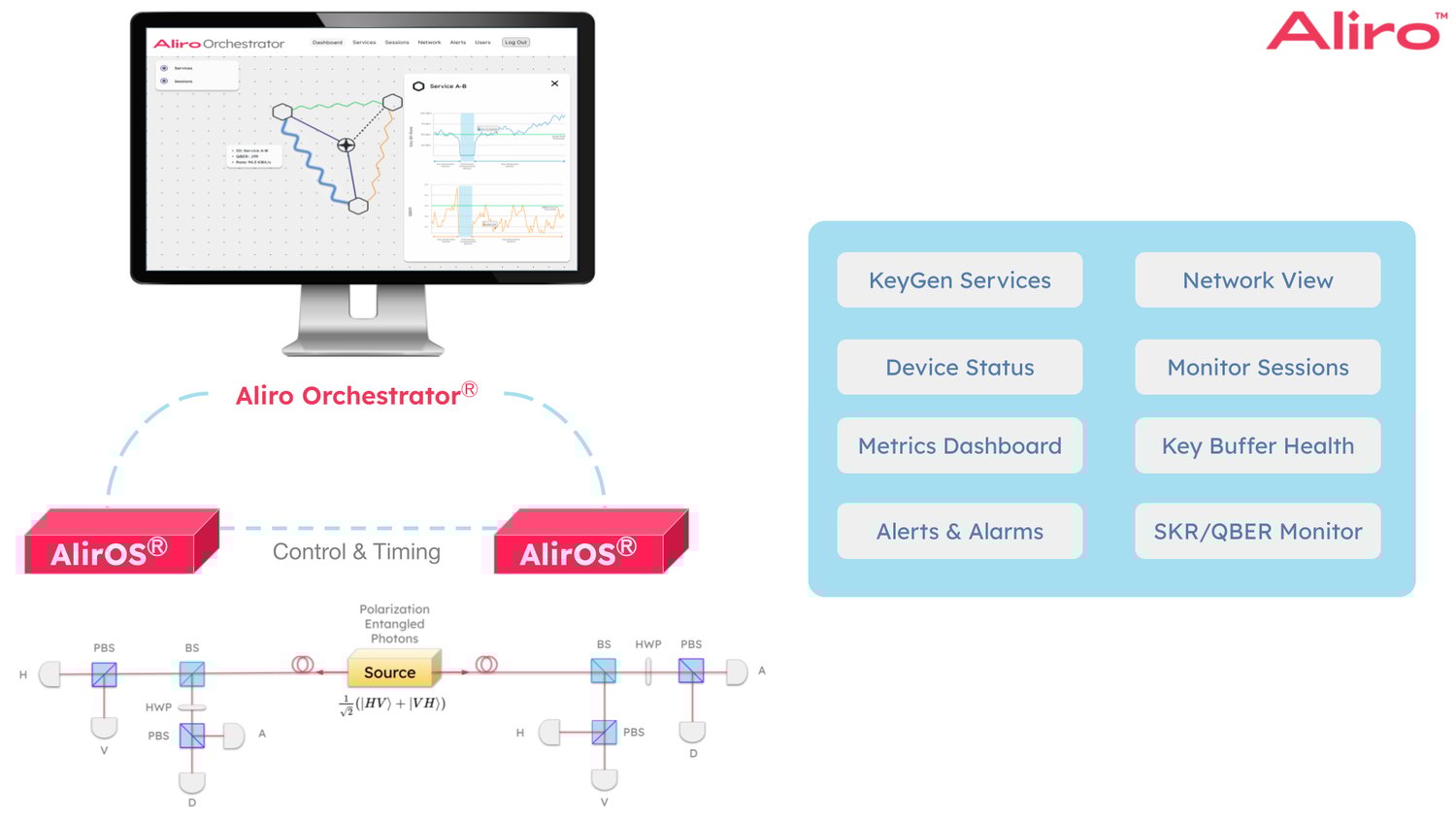 Building BrightNet, Aliro’s Quantum Secure Communications Network