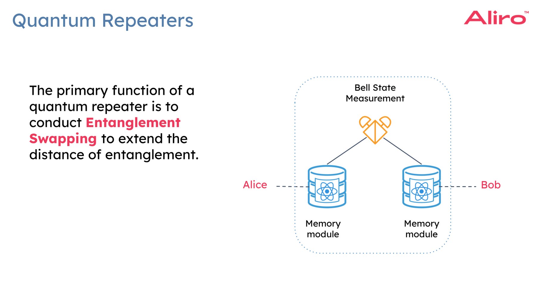 Quantum Repeaters