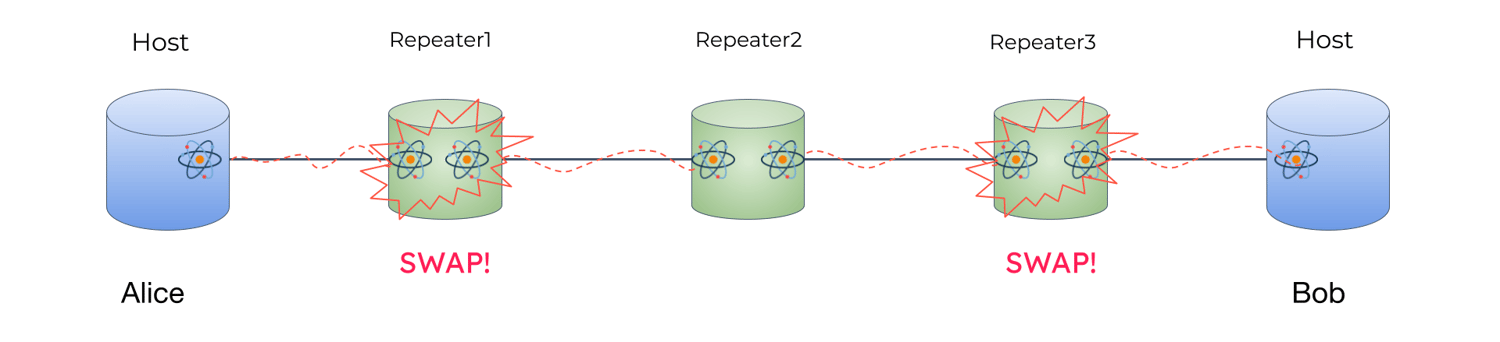 Quantum Repeaters