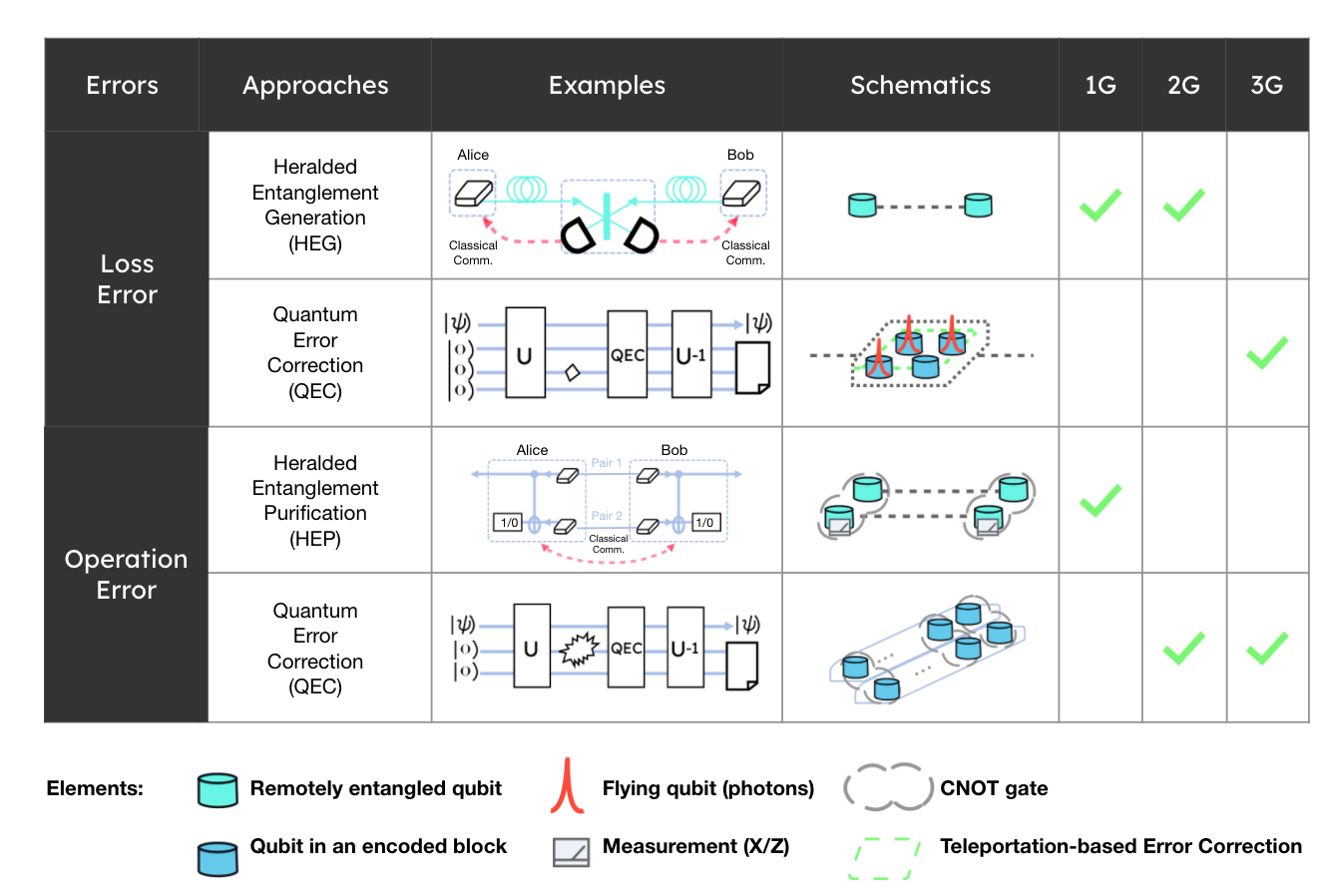 What are quantum repeaters?