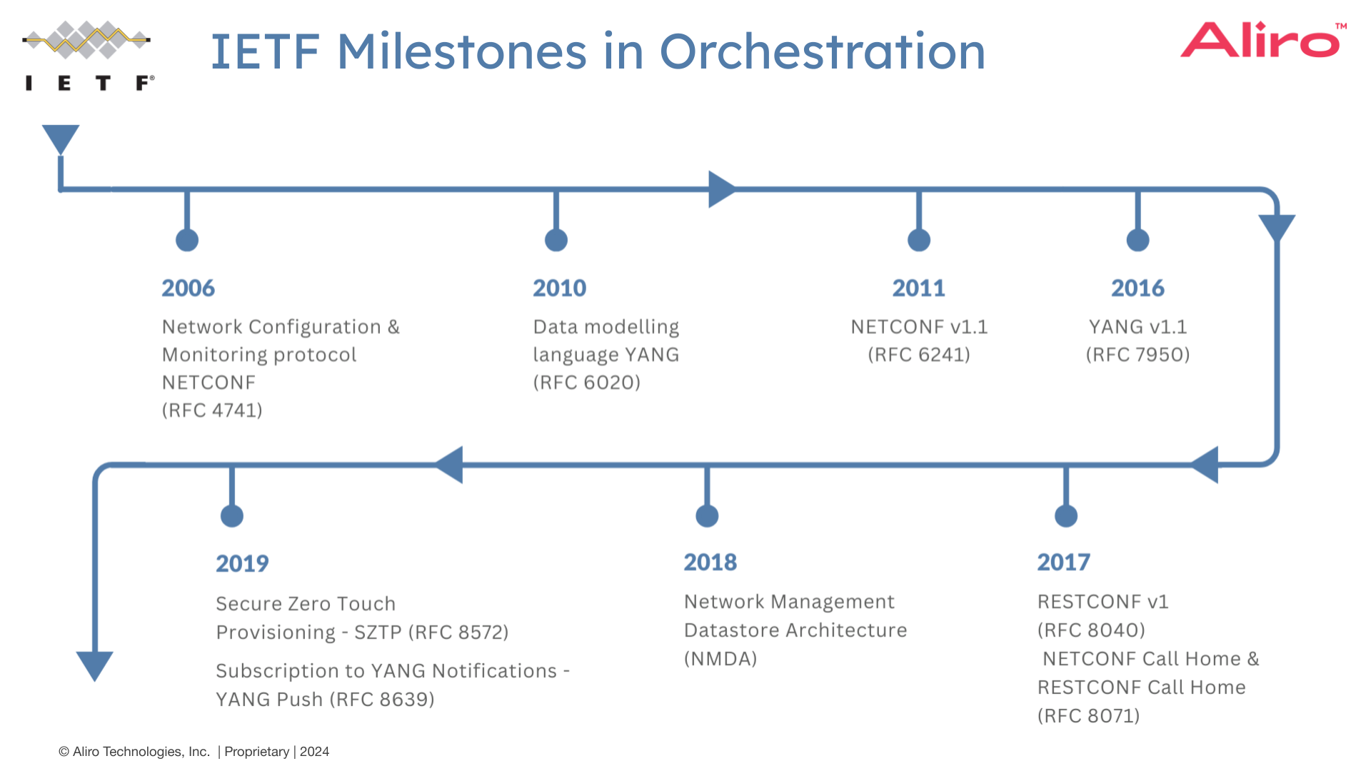An Overview of Orchestration in Advanced Secure Network