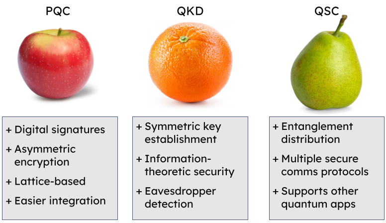 Attack Profiles for PQC, QKD, and QSC