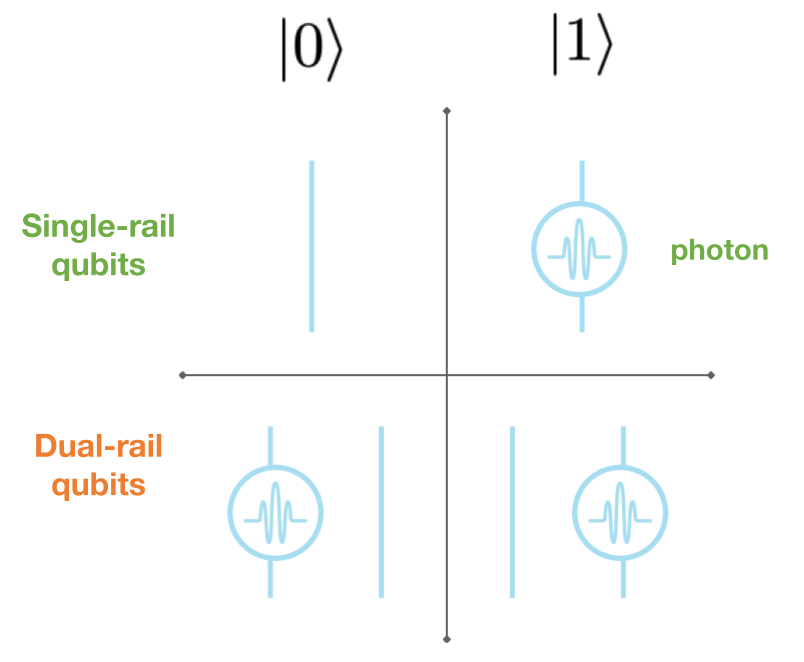 Encoding Photonic Qubits