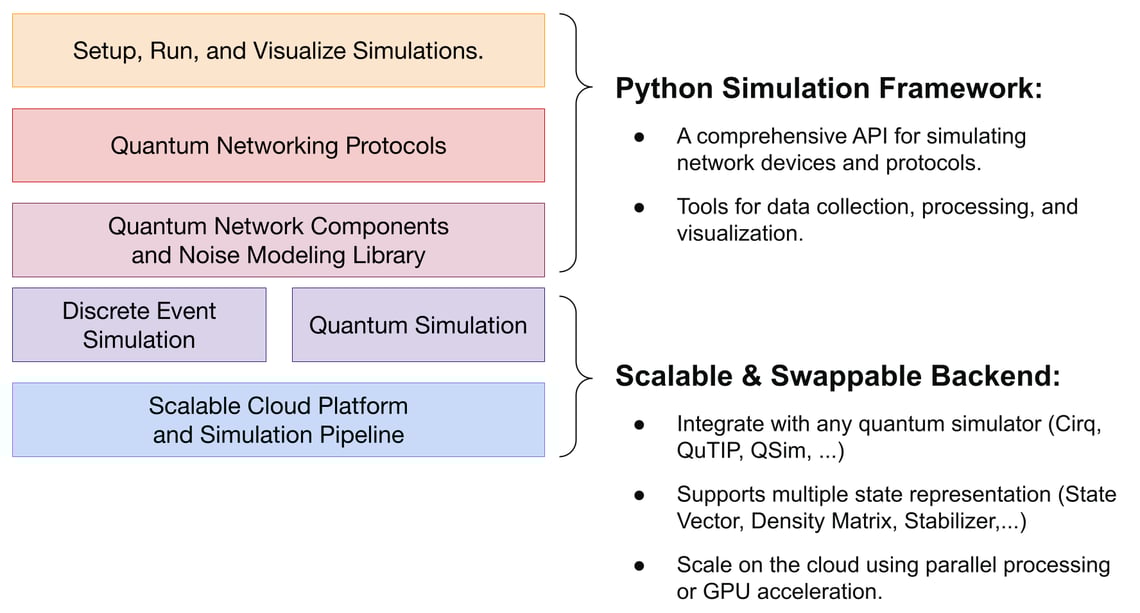 Using Quantum Network Simulation to Build BrightNet