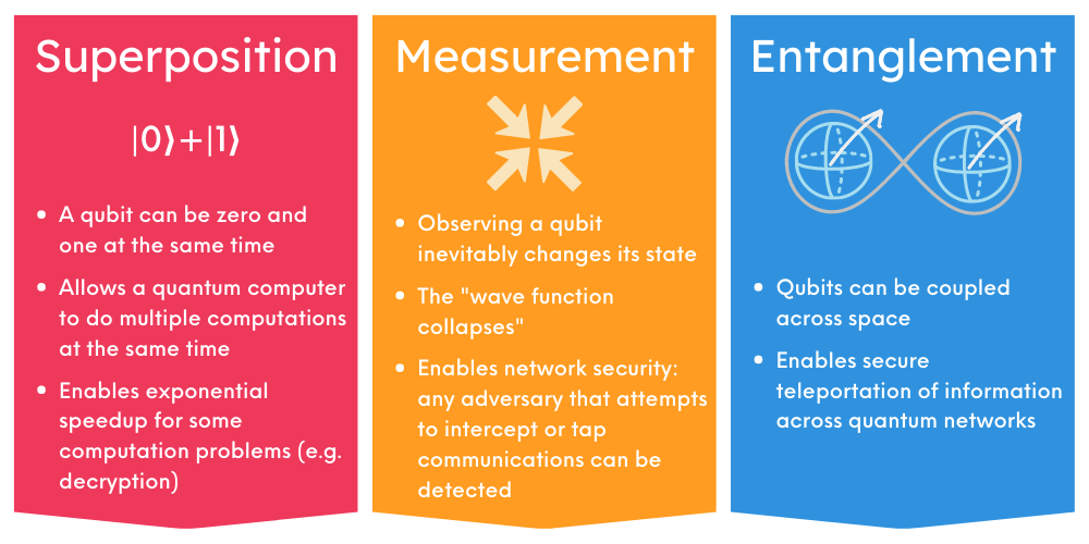 Quantum Secure Communication with Entanglement-based Networks