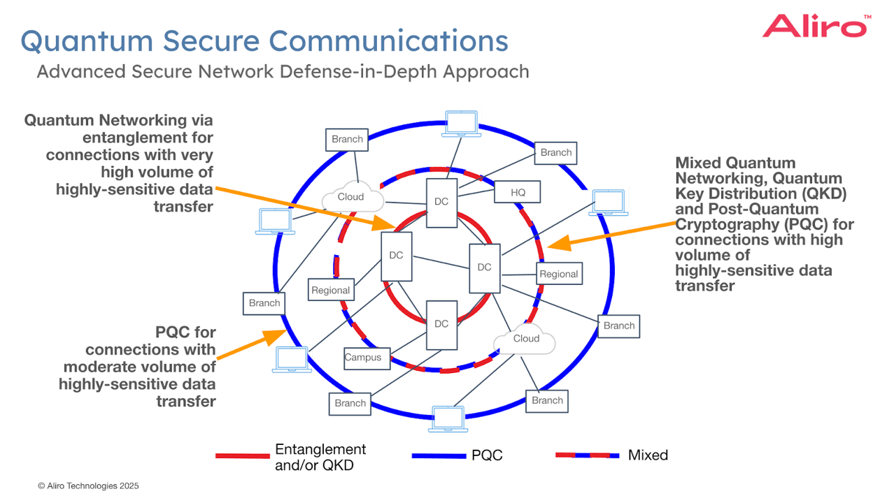 Technologies Enabling Full Scale Quantum Networks